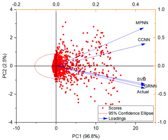 Assessment of Using Artificial Neural Network and Support Vector Machine Techniques for ...