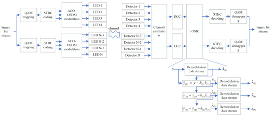 JMSE | Free Full-Text | Channel Model and Signal-Detection Algorithm for the Combined Effects of ...