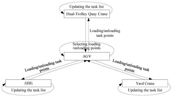 Research on the Cooperative Scheduling of ARMGs and AGVs in a Sea–Rail ...