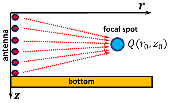 Use of Interference Patterns to Control Sound Field Focusing in Shallow ...