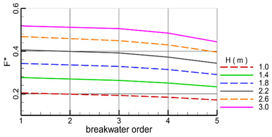 Numerical Study on the Effects of the Multiple Porous Medium ...
