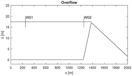 Non-Hydrostatic Modelling of Coastal Flooding in Port Environments
