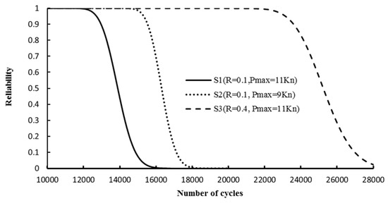 Fatigue Reliability Analysis of Submarine Pipelines Using the Bayesian ...