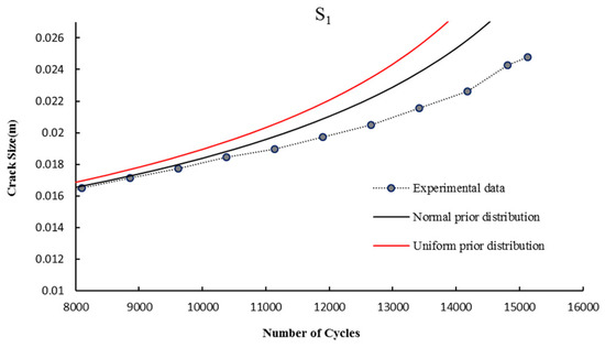 Fatigue Reliability Analysis of Submarine Pipelines Using the Bayesian ...