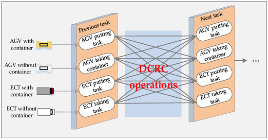 A Refined Collaborative Scheduling Method for Multi-Equipment at U-Shaped Automated Container ...