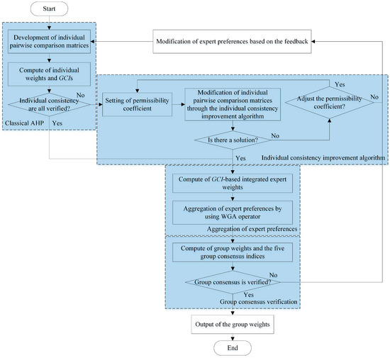 A Hybrid Multi-Criteria Decision-Making Framework for Ship-Equipment Suitability Evaluation ...