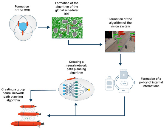 Development of a Cascade Intelligent System for Path Planning of the Group of Marine Robotic ...