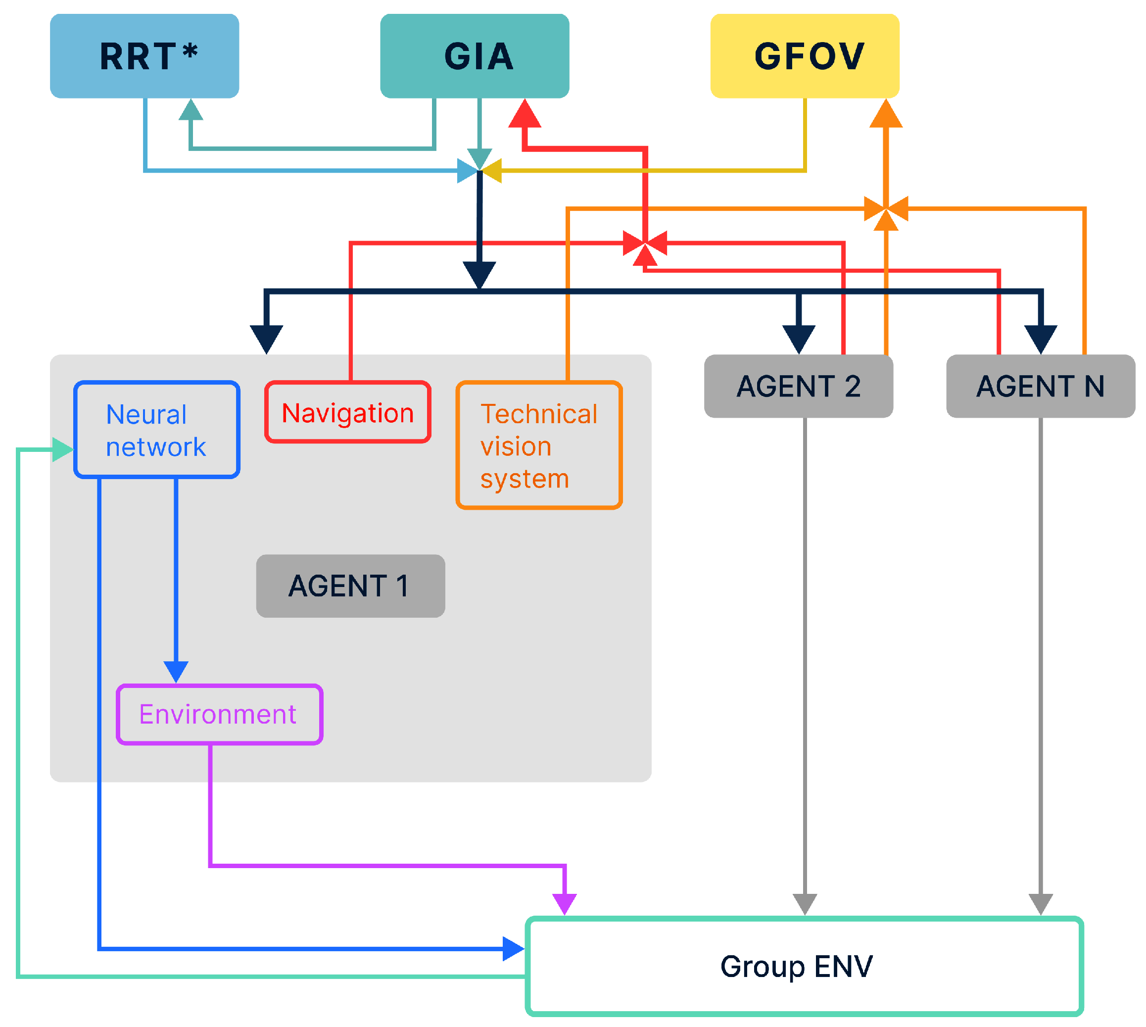 Development of a Cascade Intelligent System for Path Planning of the ...