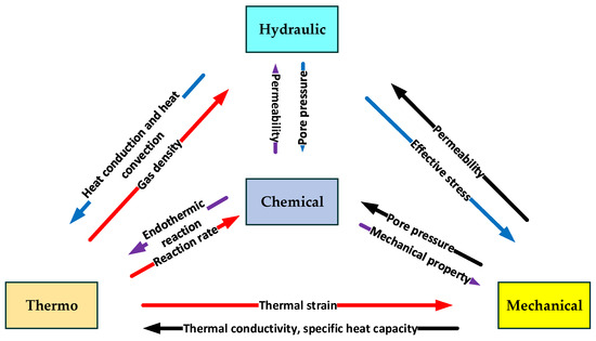 JMSE | Free Full-Text | THMC Fully Coupled Model of Natural Gas Hydrate under Damage Effect and ...