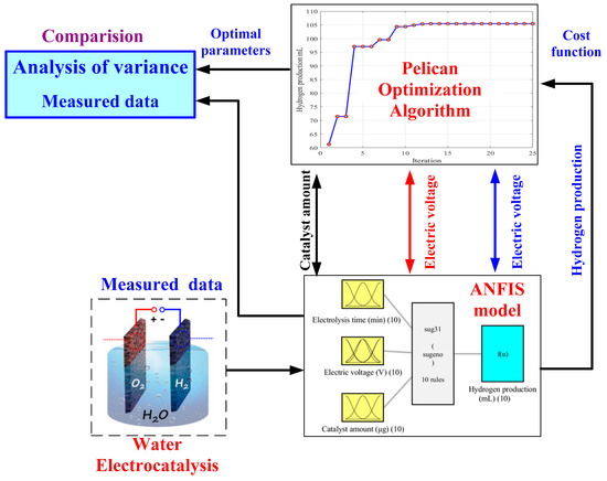 Maximizing Green Hydrogen Production from Water Electrocatalysis ...