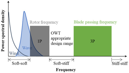 JMSE | Free Full-Text | Natural Frequency Analysis of Monopile Supported Offshore Wind Turbines ...