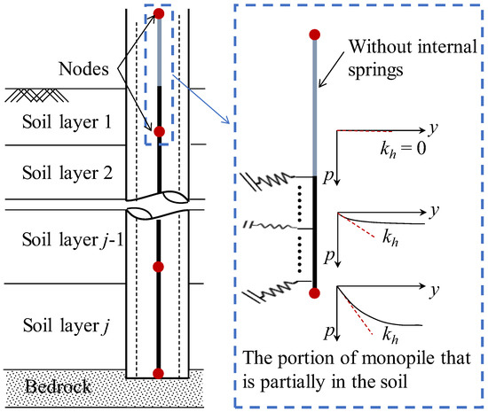 JMSE | Free Full-Text | Natural Frequency Analysis of Monopile ...