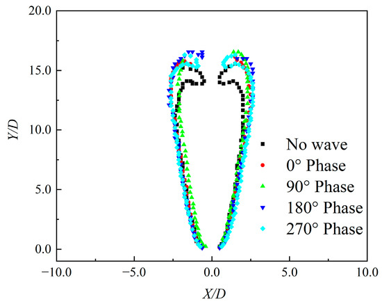 Effect of Wave Phases and Heights on Supercavitation Flow Field and ...
