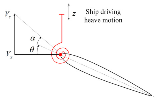 Thrust Enhancement of DTMB 5415 with Elastic Flapping Foil in Regular ...