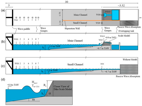 Wave Overtopping at Sea Dikes on Shallow Foreshores: A Review, an Evaluation, and Remaining ...