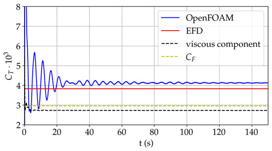 Comparative Study of Potential Flow and CFD in the Assessment of ...