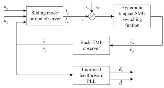 Research on Position Sensorless Control of RDT Motor Based on Improved SMO with Continuous ...