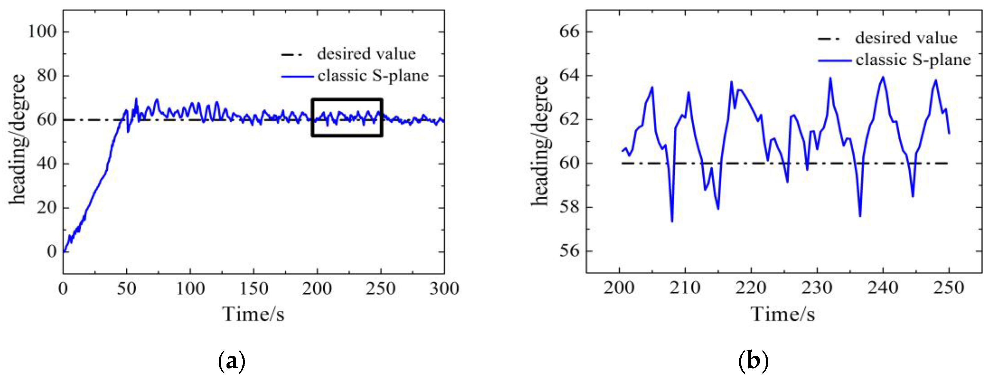 An Improved S-Plane Controller for High-Speed Multi-Purpose AUVs with ...
