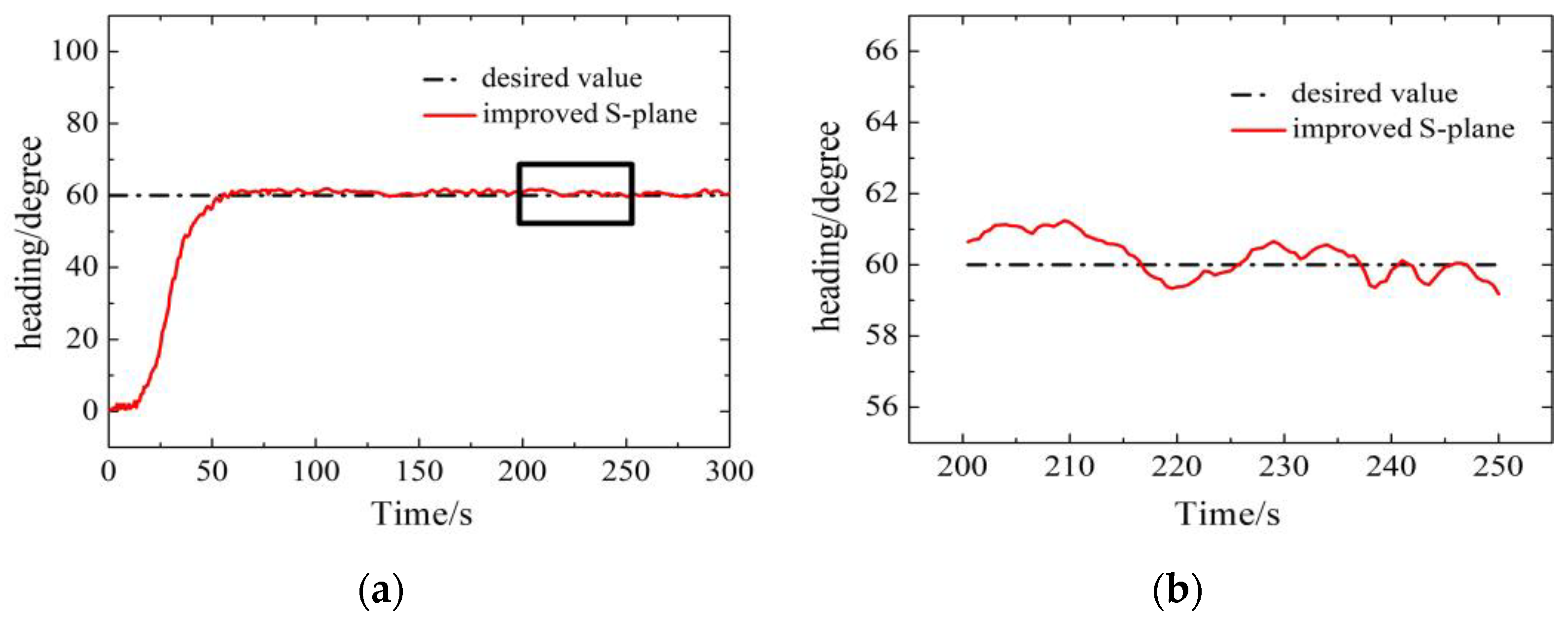 An Improved S-Plane Controller for High-Speed Multi-Purpose AUVs with ...