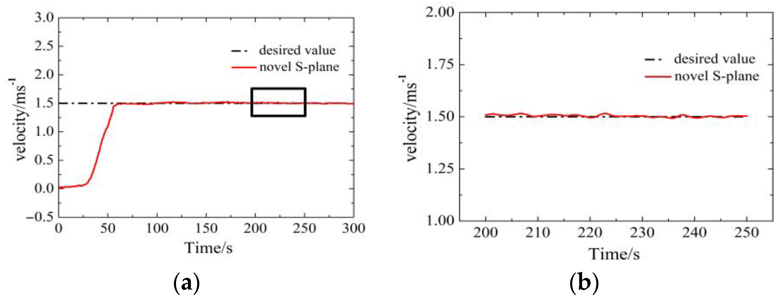 An Improved S-Plane Controller for High-Speed Multi-Purpose AUVs with ...