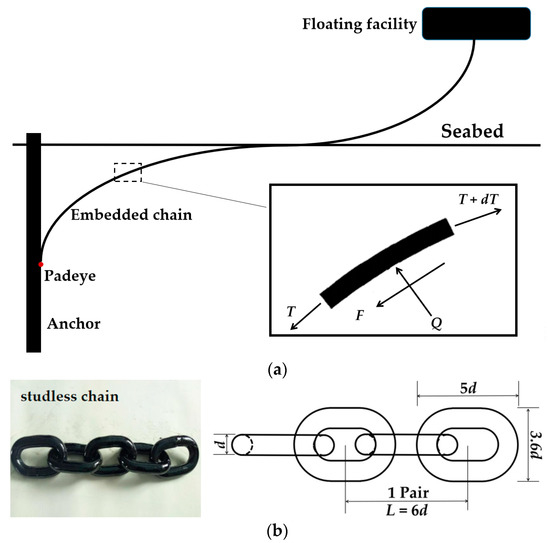 The Combined Bearing Capacities of Anchor Chain Segment by Considering ...