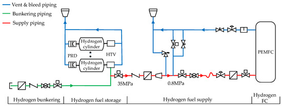 Safe Design of a Hydrogen-Powered Ship: CFD Simulation on Hydrogen ...