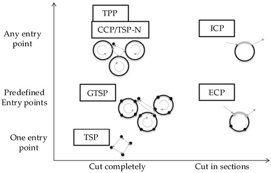 An Improved Method for Optimizing CNC Laser Cutting Paths for Ship Hull ...