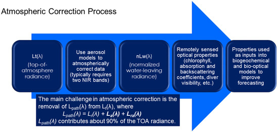Automated Atmospheric Correction of Nanosatellites Using Coincident ...