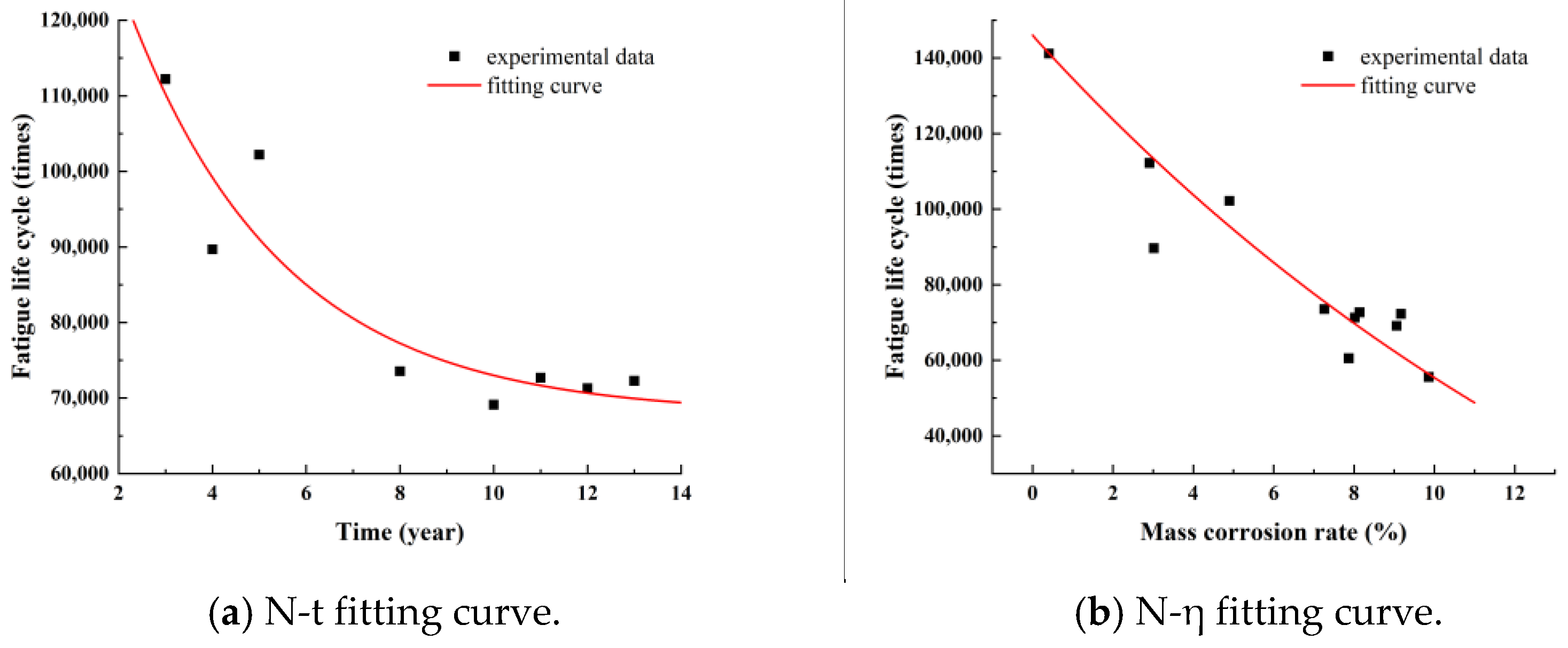 Experimental Study on Corrosion Development Model and Fatigue ...