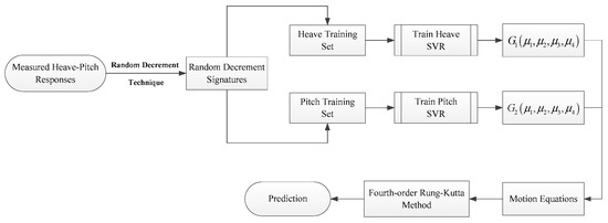 Nonparametric Identification Model of Coupled Heave–Pitch Motion for Ships by Using the Measured ...