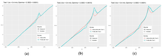 Application of the XBeach-Gravel Model for the Case of East Adriatic ...