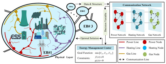JMSE | Free Full-Text | Towards Lower Carbon Emissions: A Distributed Energy Management Strategy ...