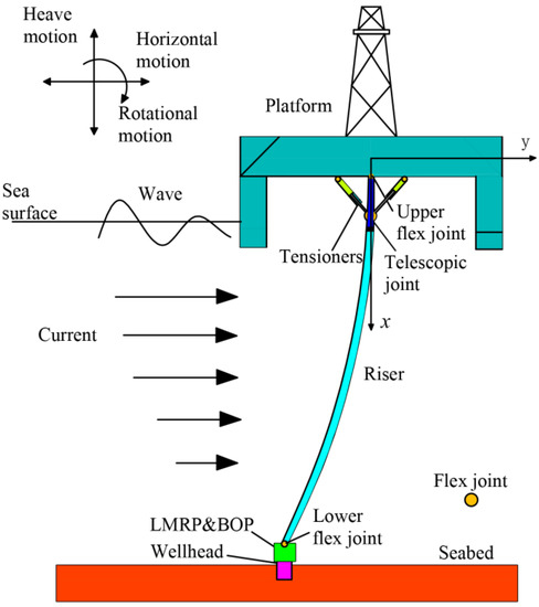 Improved Fatigue Reliability Analysis of Deepwater Risers Based on RSM ...