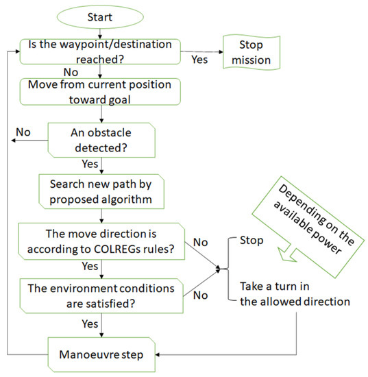 A Comparison of Intelligent Models for Collision Avoidance Path Planning on Environmentally ...