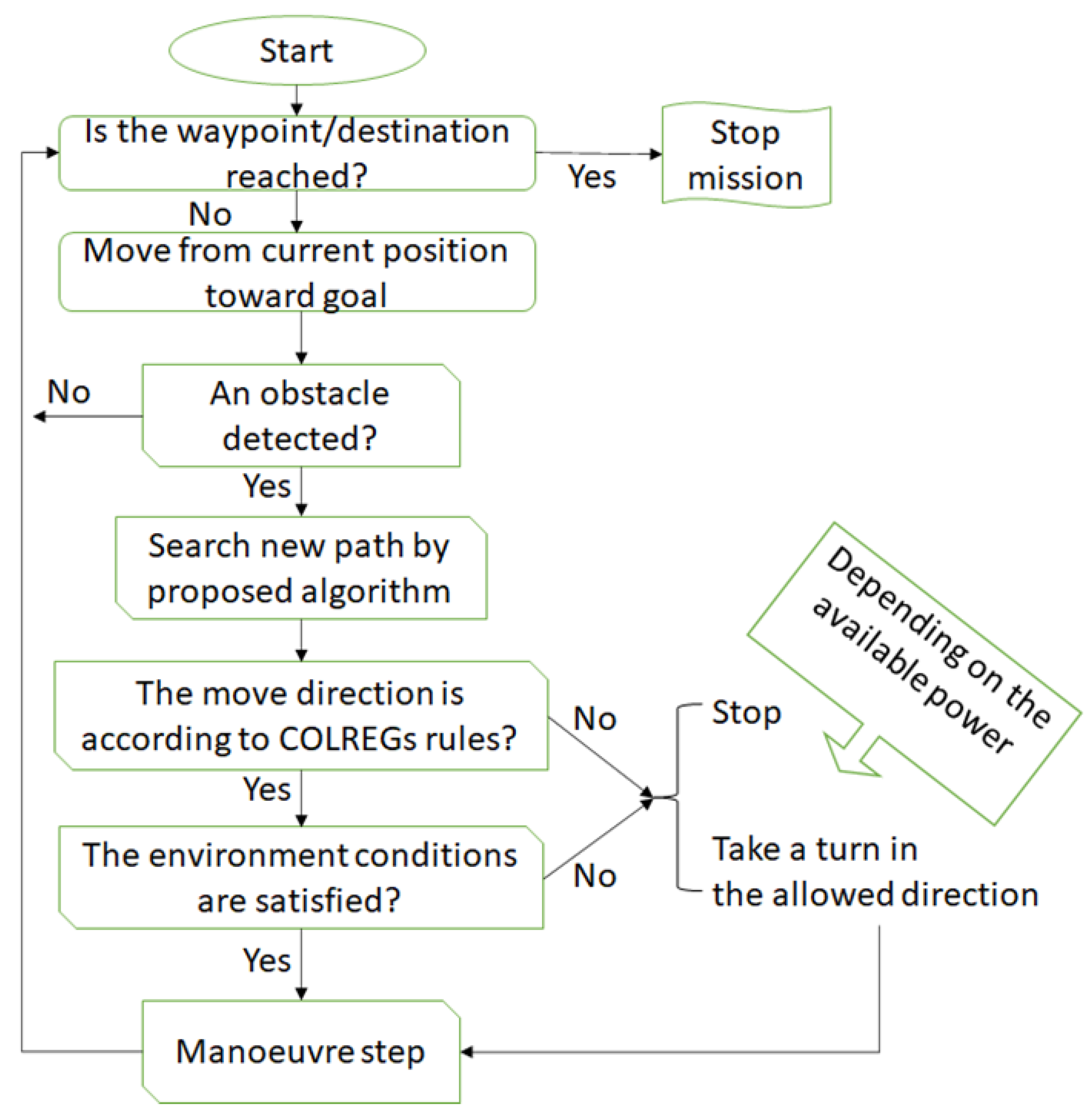 A Comparison of Intelligent Models for Collision Avoidance Path ...