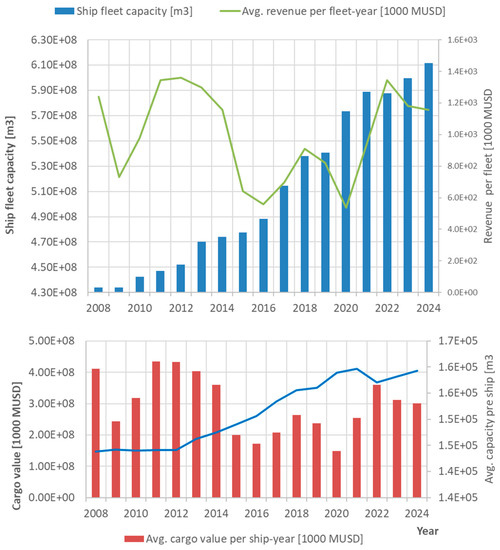 Update on Risk Criteria for Crude Oil Tanker Fleet