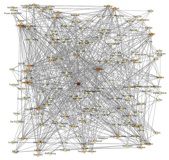 A Port Importance Evaluation Method Based on the Projection Pursuit ...