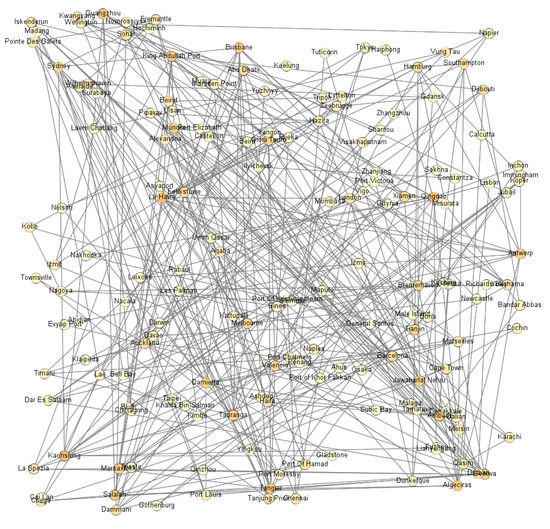 A Port Importance Evaluation Method Based on the Projection Pursuit ...