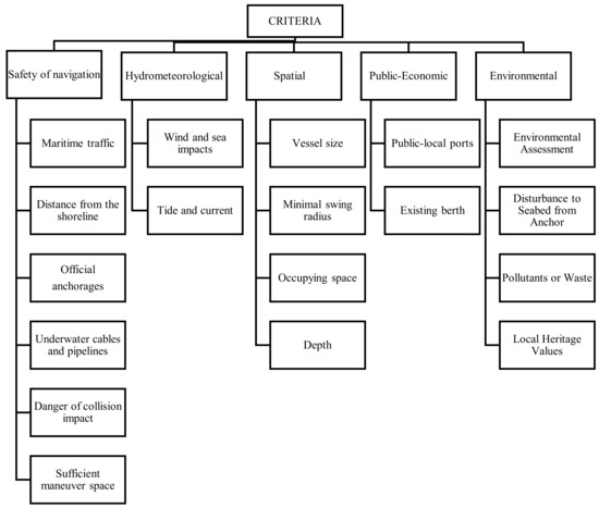 Spatial Organization Means Arranging Details