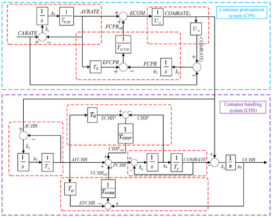 Resilience Regulation Strategy for Container Port Supply Chain under ...