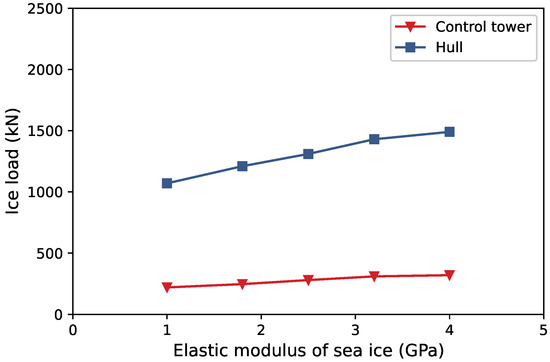 Evaluating Ice Load during Submarine Surfacing and Ice Breaking