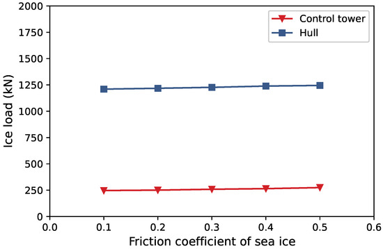 Evaluating Ice Load during Submarine Surfacing and Ice Breaking