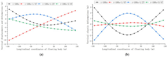 A CFD-FEA Method for Hydroelastic Analysis of Floating Structures