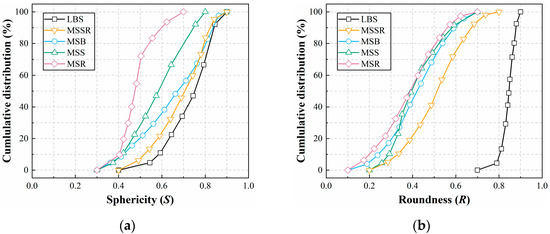Pre- and Post-Liquefaction Behaviors of Manufactured Sand Considering the Particle Shape and ...