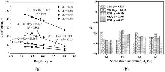Pre- and Post-Liquefaction Behaviors of Manufactured Sand Considering the Particle Shape and ...