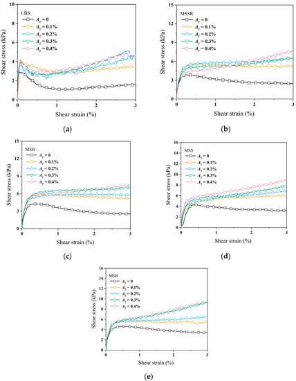 Pre- and Post-Liquefaction Behaviors of Manufactured Sand Considering the Particle Shape and ...