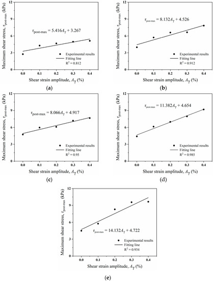 Pre- and Post-Liquefaction Behaviors of Manufactured Sand Considering the Particle Shape and ...