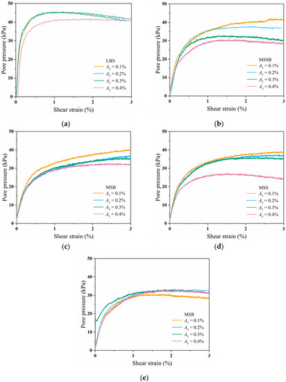 Pre- and Post-Liquefaction Behaviors of Manufactured Sand Considering the Particle Shape and ...