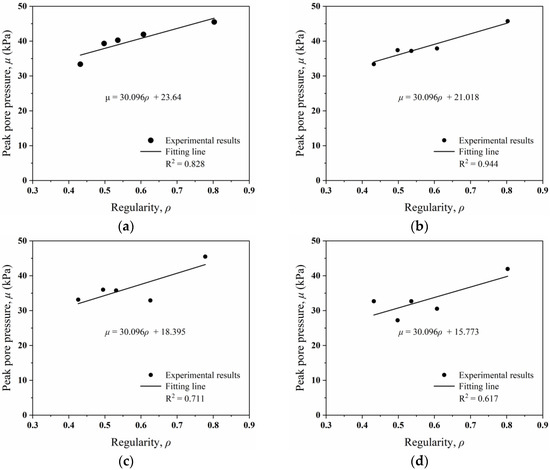 Pre- and Post-Liquefaction Behaviors of Manufactured Sand Considering the Particle Shape and ...