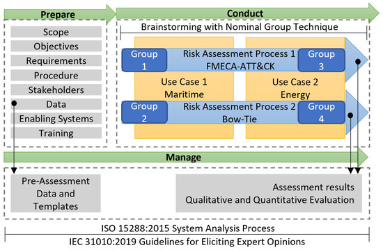 Evaluation of a Cyber Risk Assessment Approach for Cyber–Physical ...